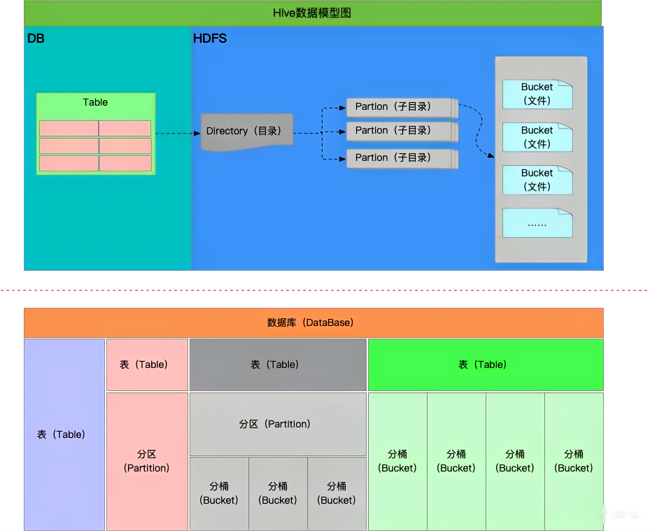 Hive-数据模型 | Data·Stack